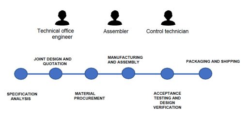 Safetech, more than 30 years experience in the manufacture of multiple ...